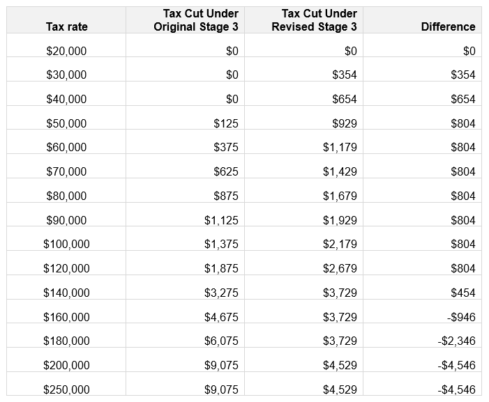 The Redesigned Stage 3 Personal Income Tax Cuts — FMA Partners