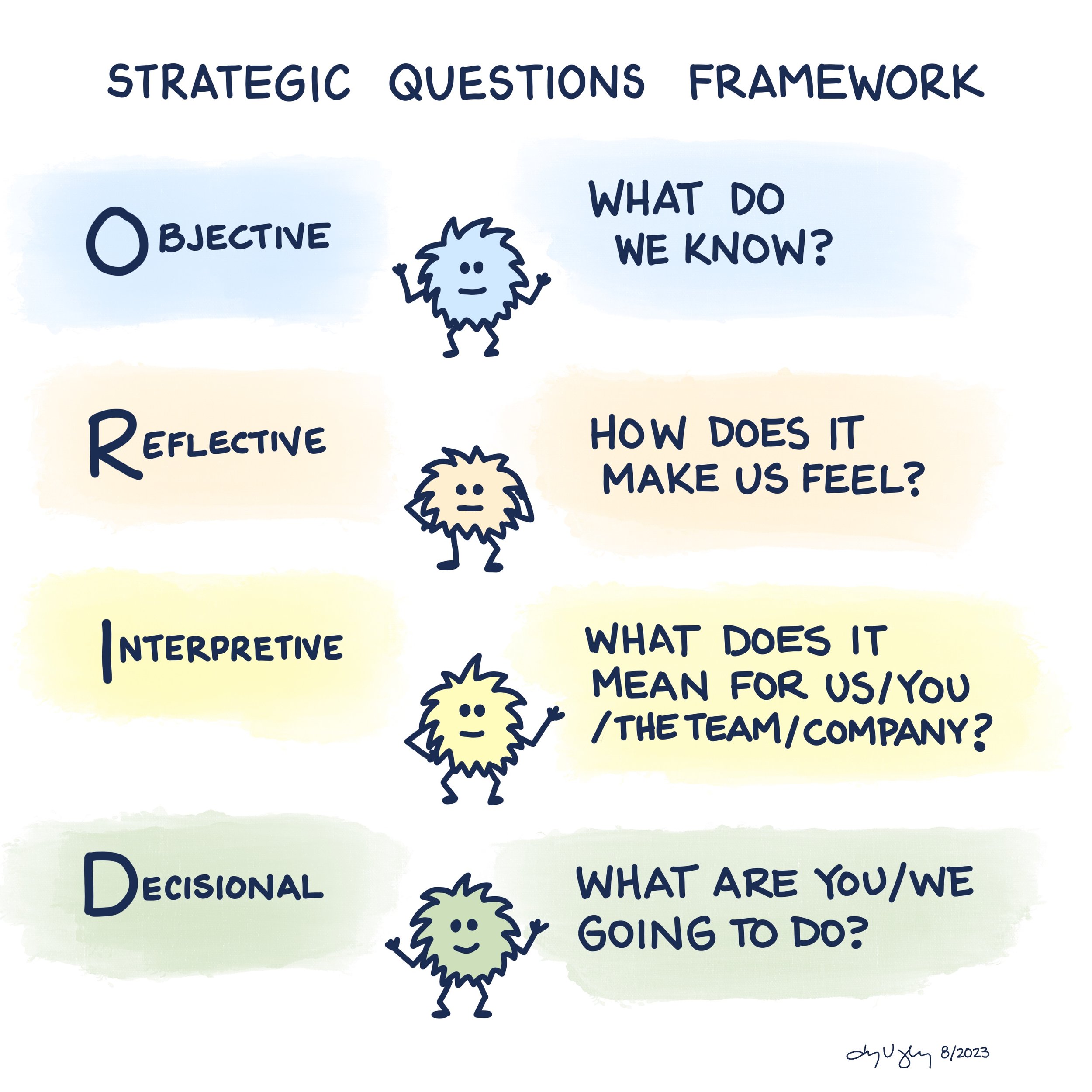 The ORID Framework for Problem-Solving — Sparkling Leaders