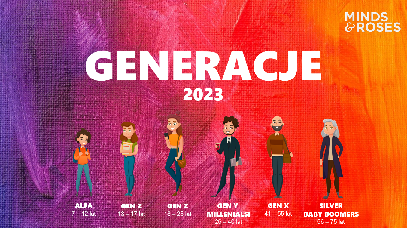 Generacje 2023: Największe porównawcze badanie konsumentów w Polsce. — Minds & Roses
