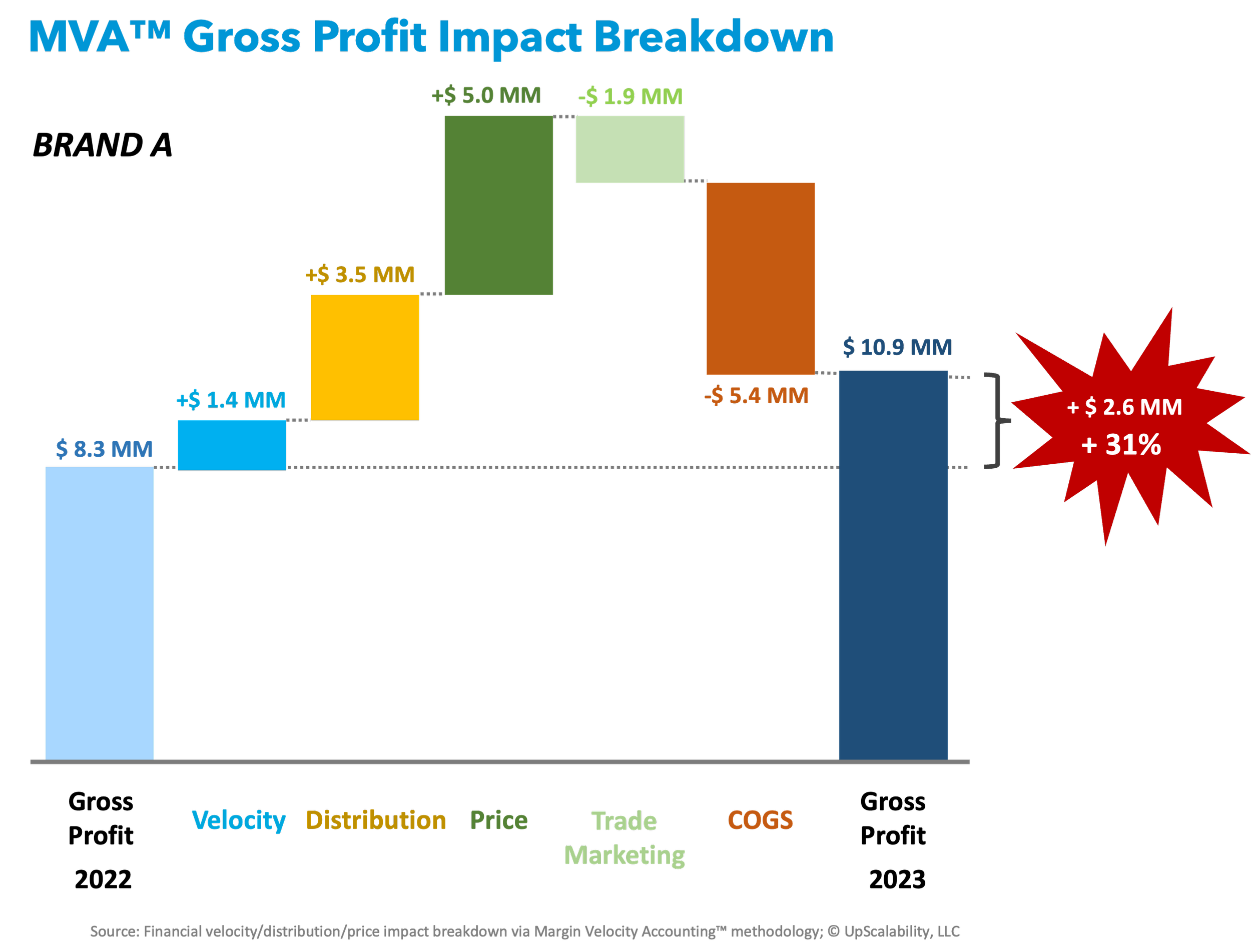 Margin Velocity Accounting — UpScalability