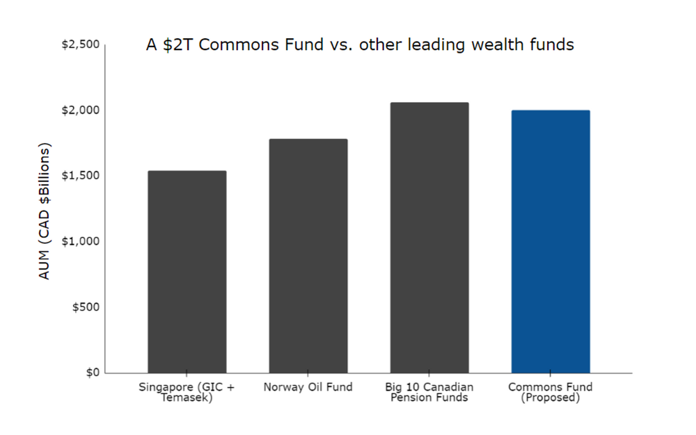 Canada's Commons Fund: An investment fund for everyone — Common Wealth ...