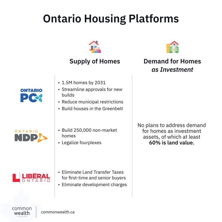 Ontario Housing Plans — 2025 Election Edition — Common Wealth Canada