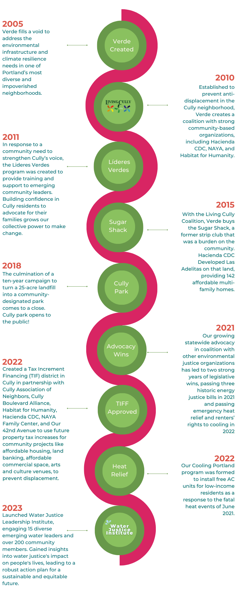 OUR STORY — VERDE PDX