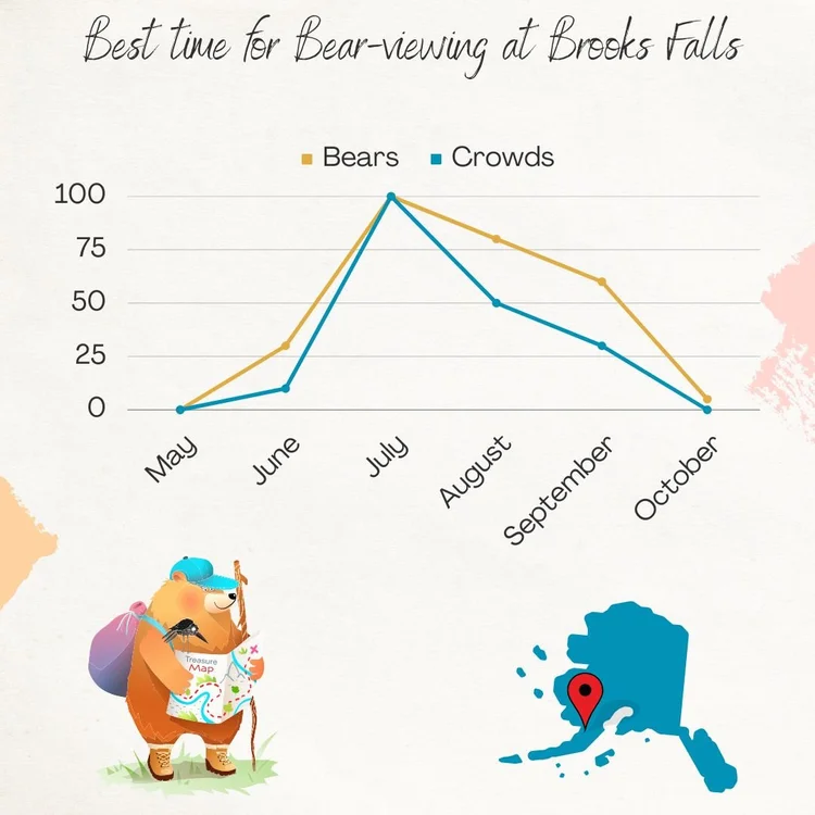 The Best time to see Bears at Brooks Falls — Katmai B&B