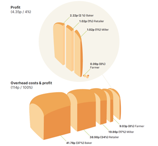 The Price of Bread — Beautiful Enterprise