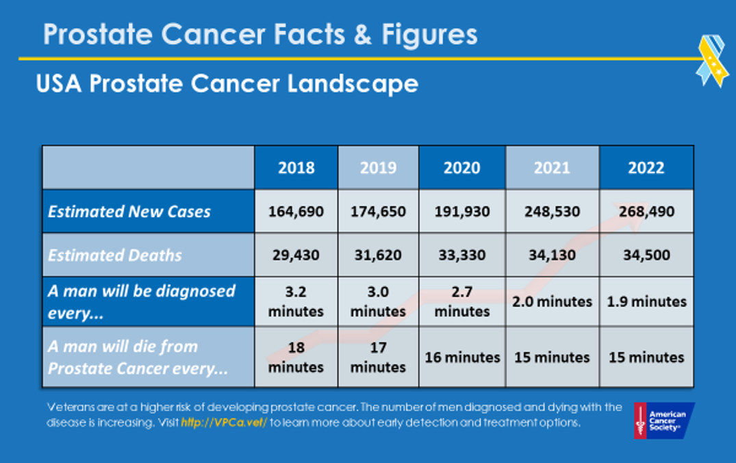 What is Prostate Cancer — Veteran Prostate Center Awareness