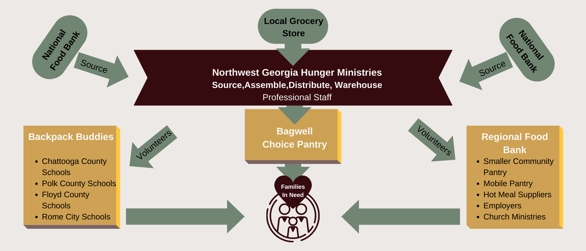 About — NWGA Hunger Ministries