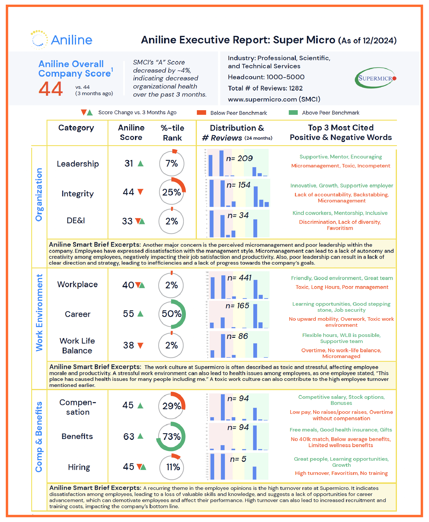 Report Series — Aniline