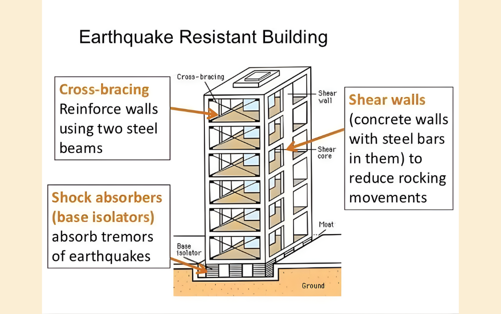 Earthquake-Resistant Construction in Ontario: How Modern Buildings Stay ...