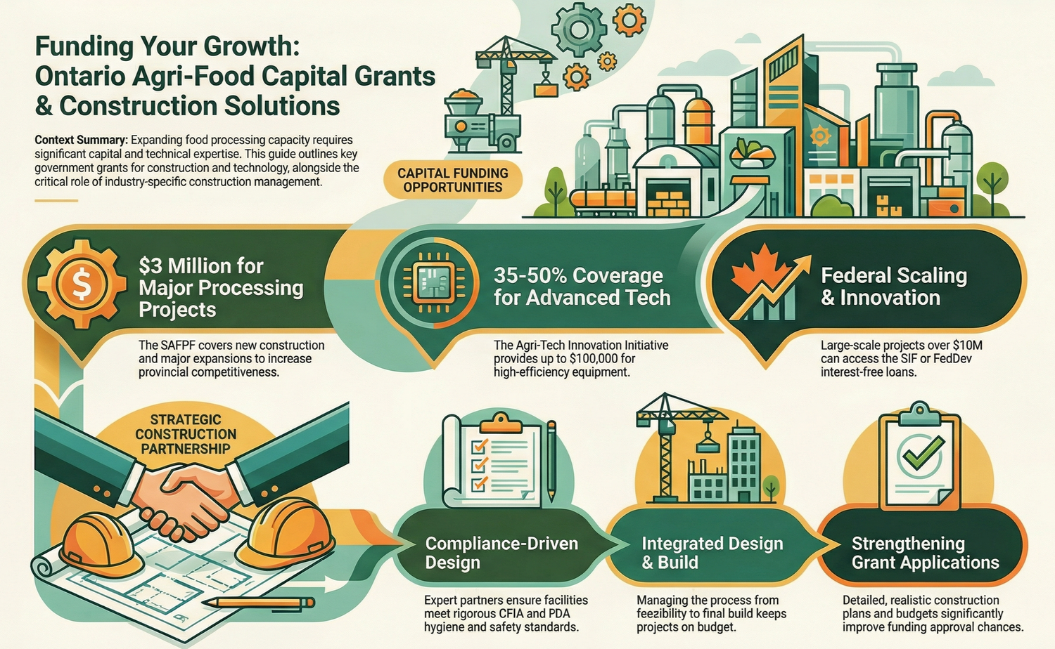 Ontario Food Manufacturing Grants: Your Guide to Construction Funding ...