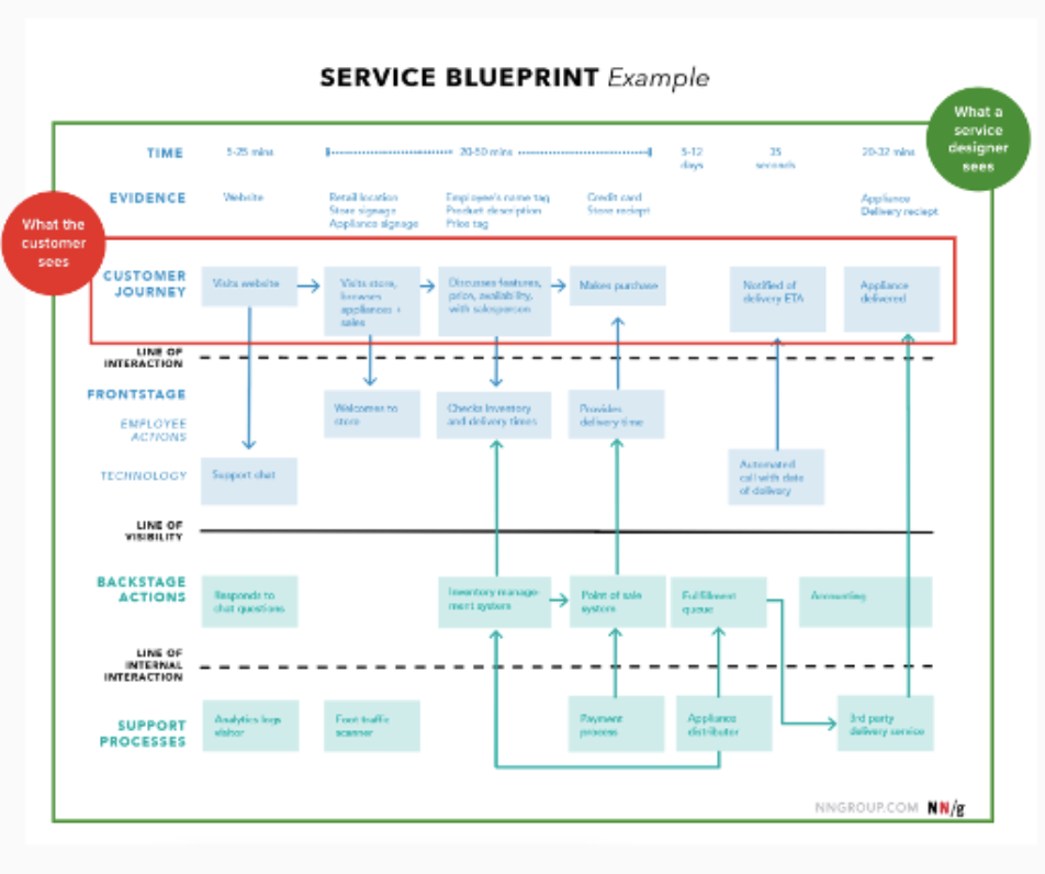 Full Service Design Practice – Practical Service Design Blueprinting ...