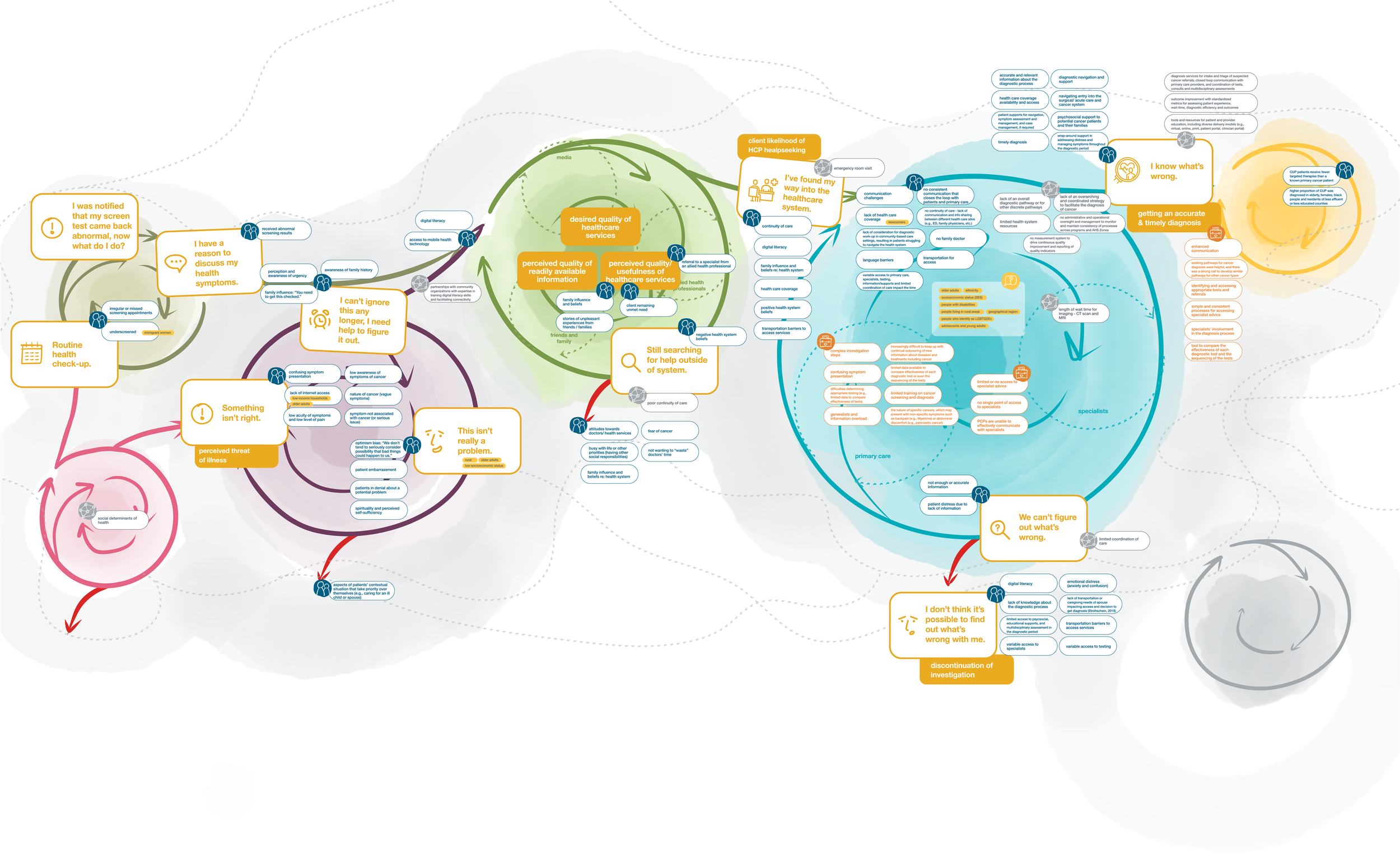 Alberta Health Services — J5 Design