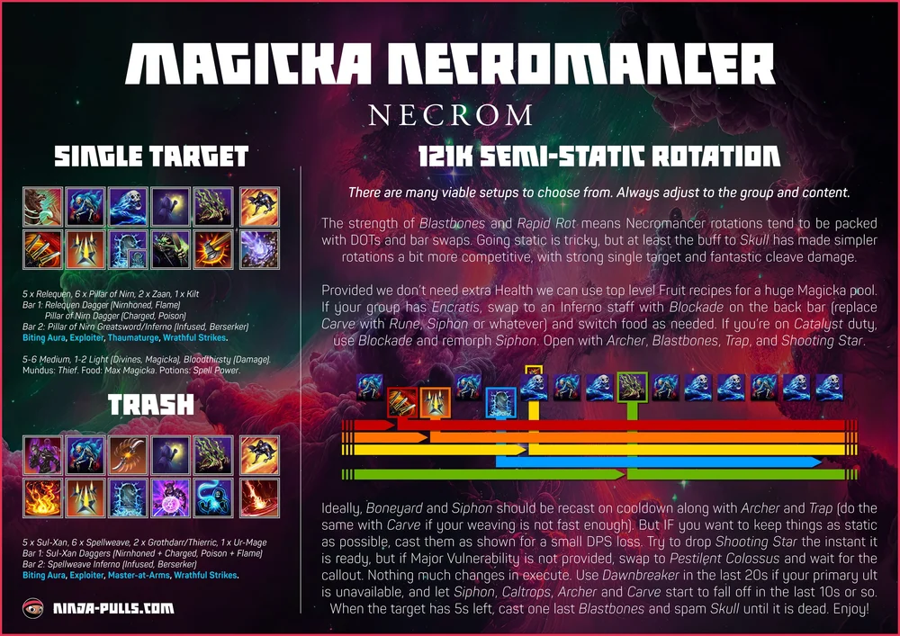 Necromancer DPS Guide | Necrom — Ninja Pulls