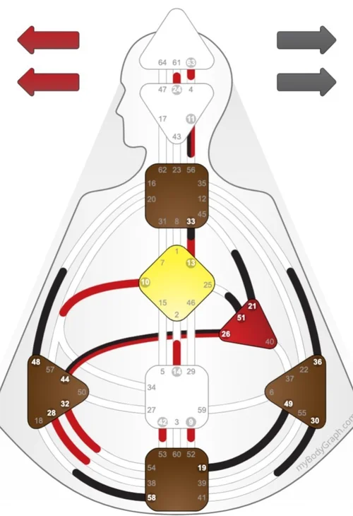 HD101: The 5 Human Design Definition Types - Single, Split, Triple ...