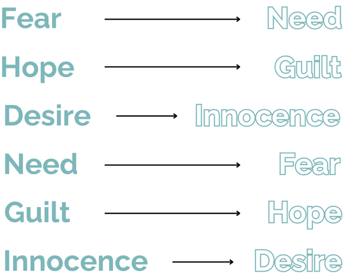 HD101: The 6 Human Design Motivations — Just Follow Joy