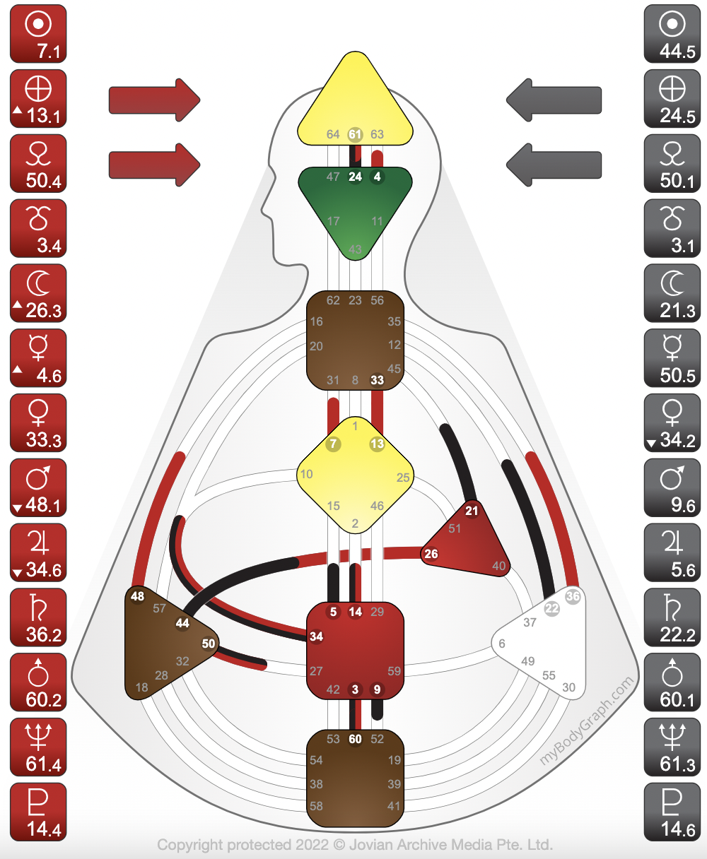 HD101: The 5 Human Design Definition Types - Single, Split, Triple ...