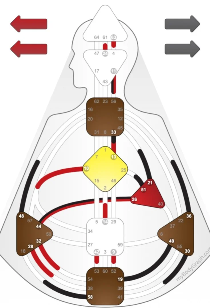 HD101: The 5 Human Design Definition Types - Single, Split, Triple Split + Quadruple Split ...