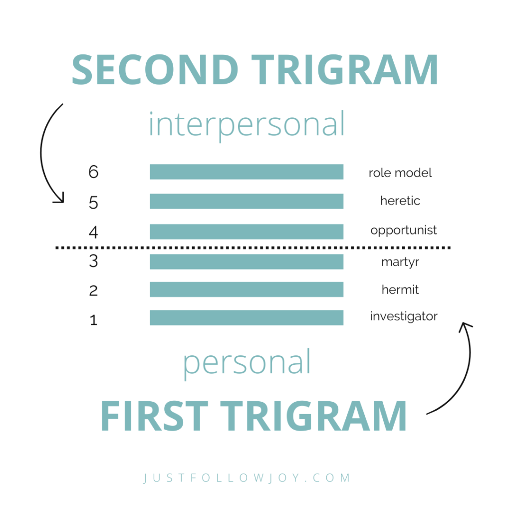 HD101: The Human Design Profiles — Just Follow Joy