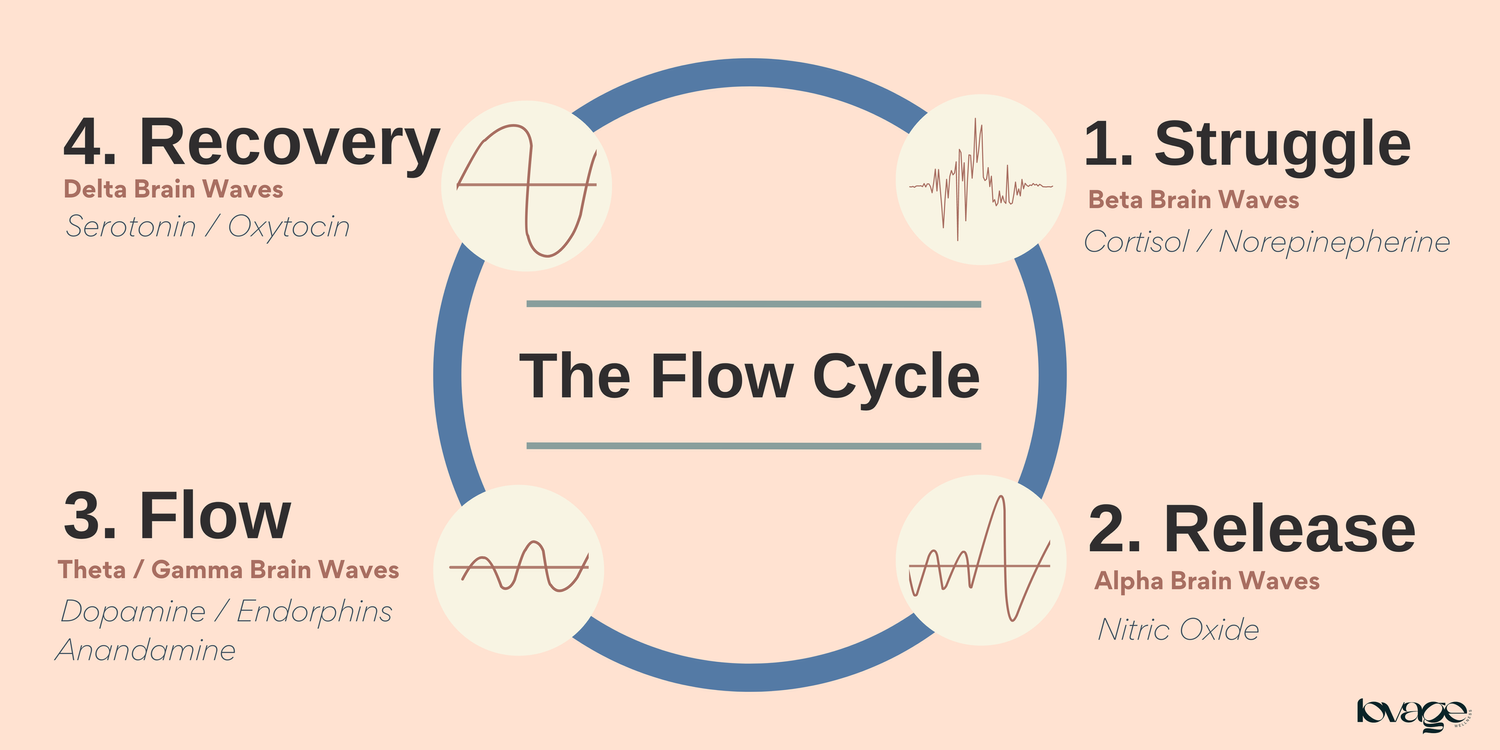 What is a Flow State and How Can it Health Anxiety? — Lovage Wellness