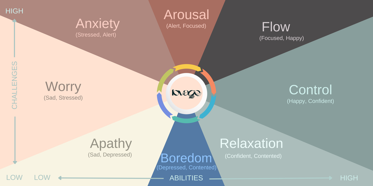 What is a Flow State and How Can it Health Anxiety? — Lovage Wellness
