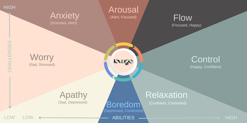 What is a Flow State and How Can it Health Anxiety? — Lovage Wellness