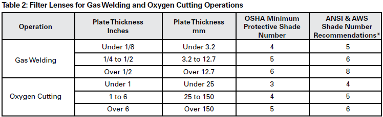 OSHA Eye Protection Facts — Central Welding Supply