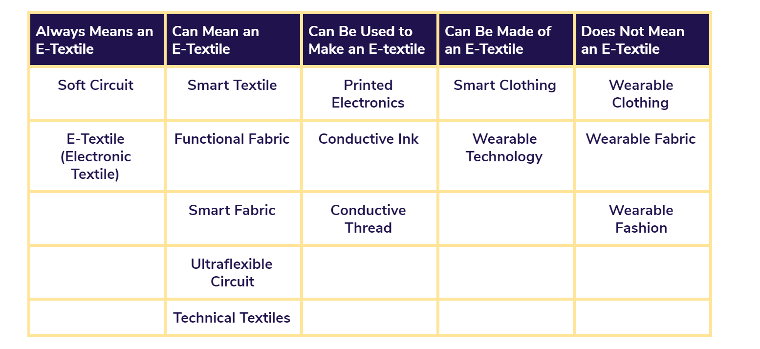 What’s the Difference between an E-Textile, Smart Fabric, Functional ...