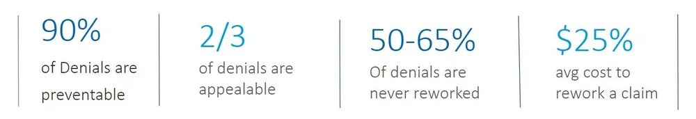 Denial Management — MedRevenu