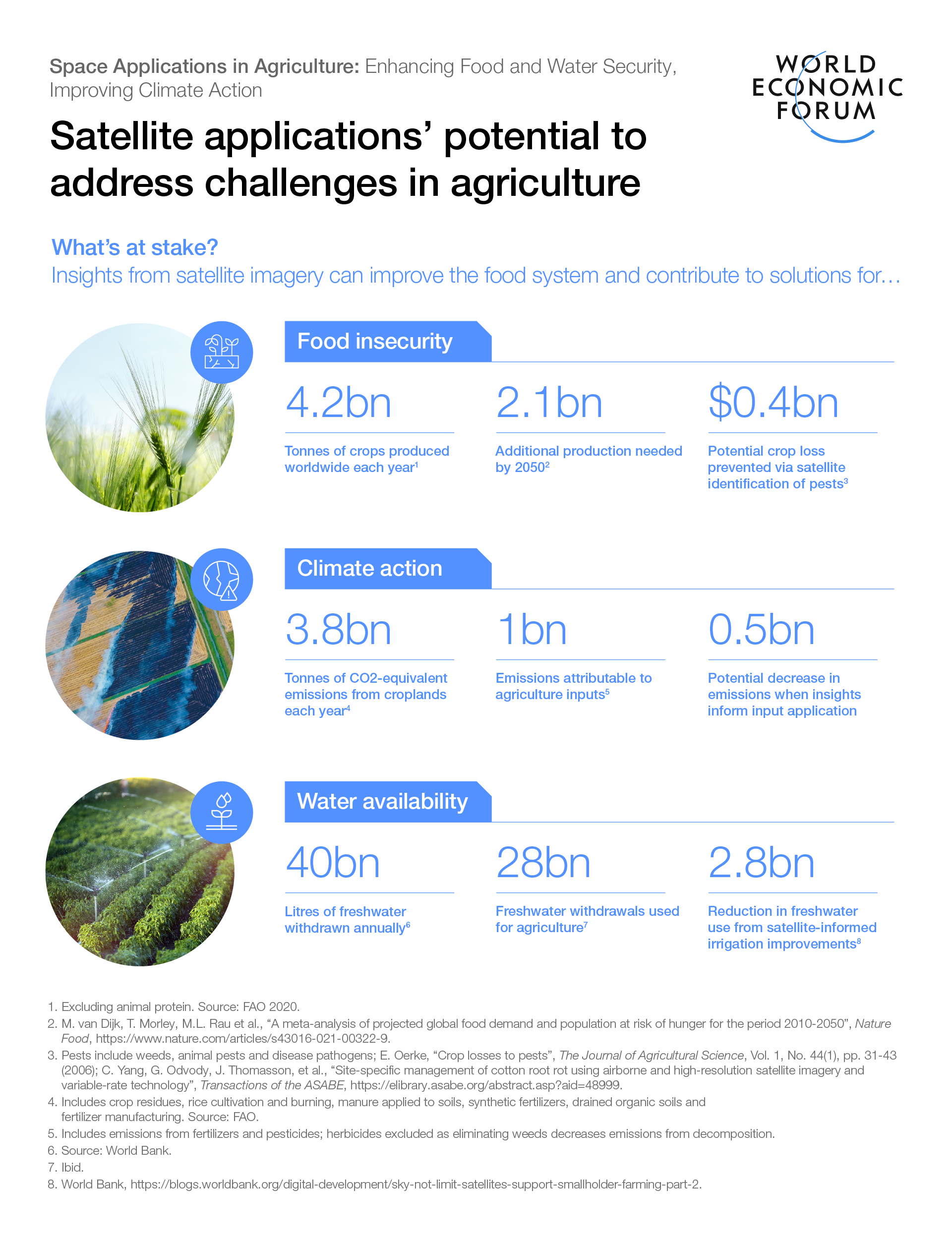 Top 5 trends to watch that will drive the future of Agriculture — RYNAN ...