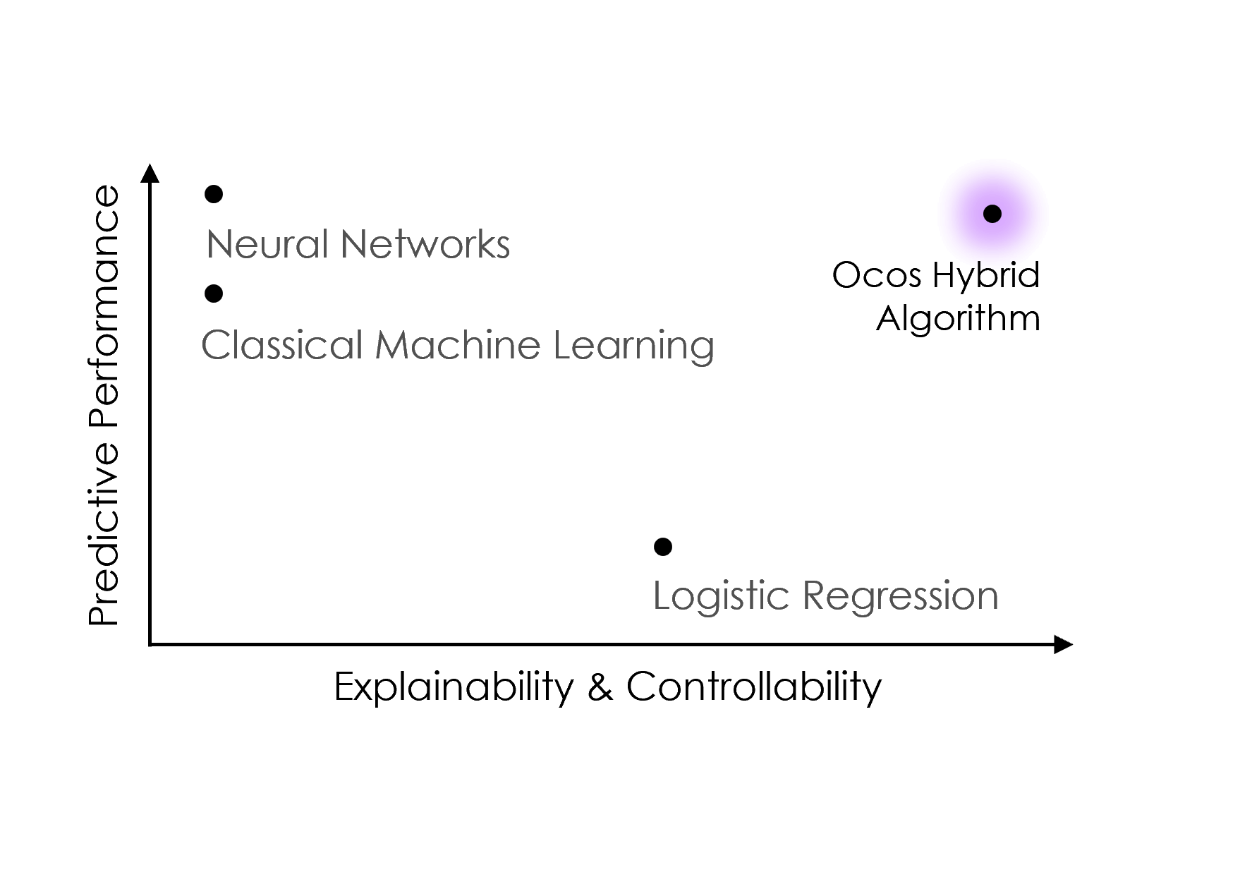 Ocos - Hybrid AI Platform