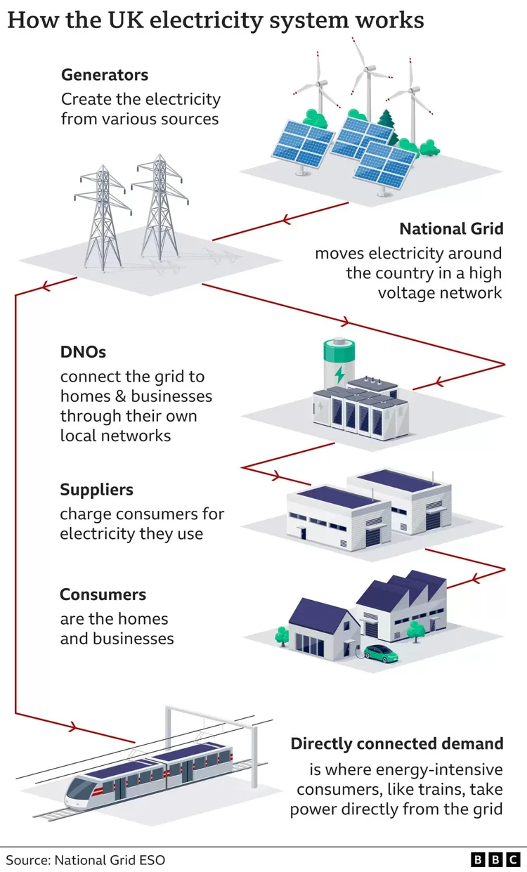 £200bn Queue to Connect to National Grid