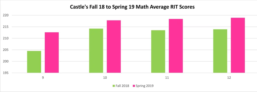 School Profile | Castle High School