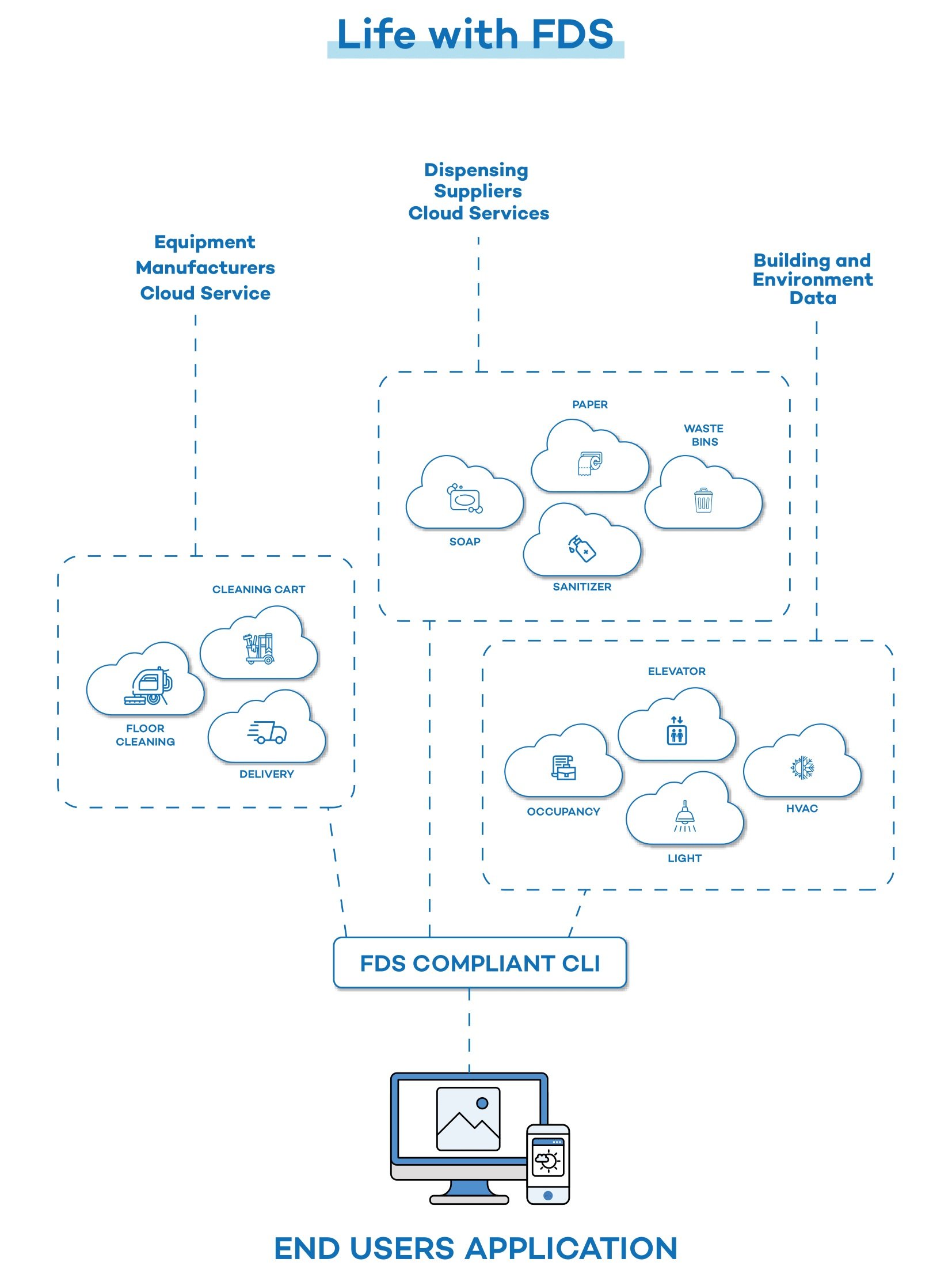 About 1 — Facility Data Standard