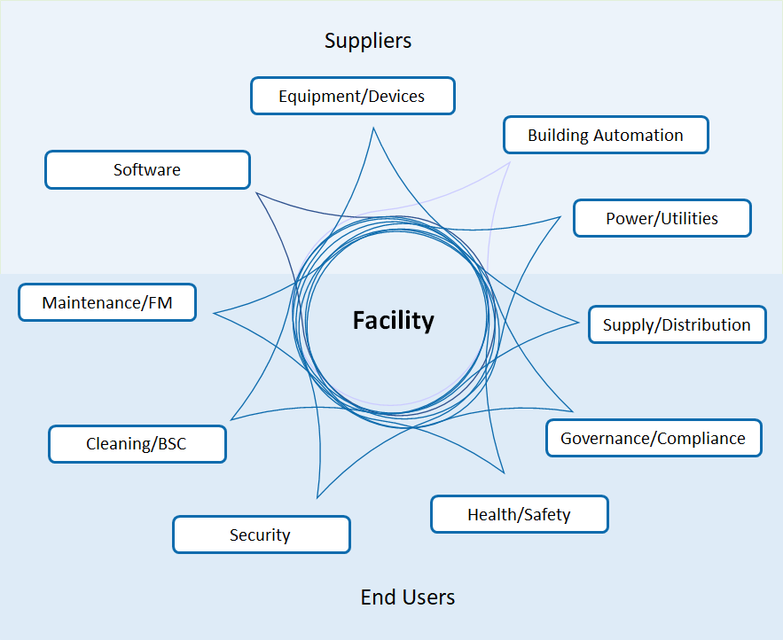 Facility Data Standard