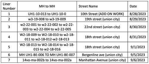 Union City Sewer System Rehabilitation And Roadway Restoration (Milling ...