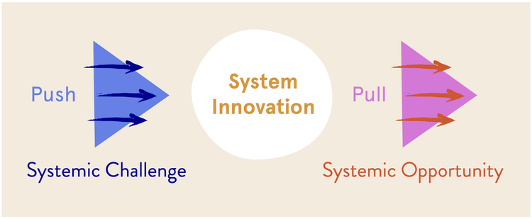 System Innovation on Purpose — The System Innovation Initiative