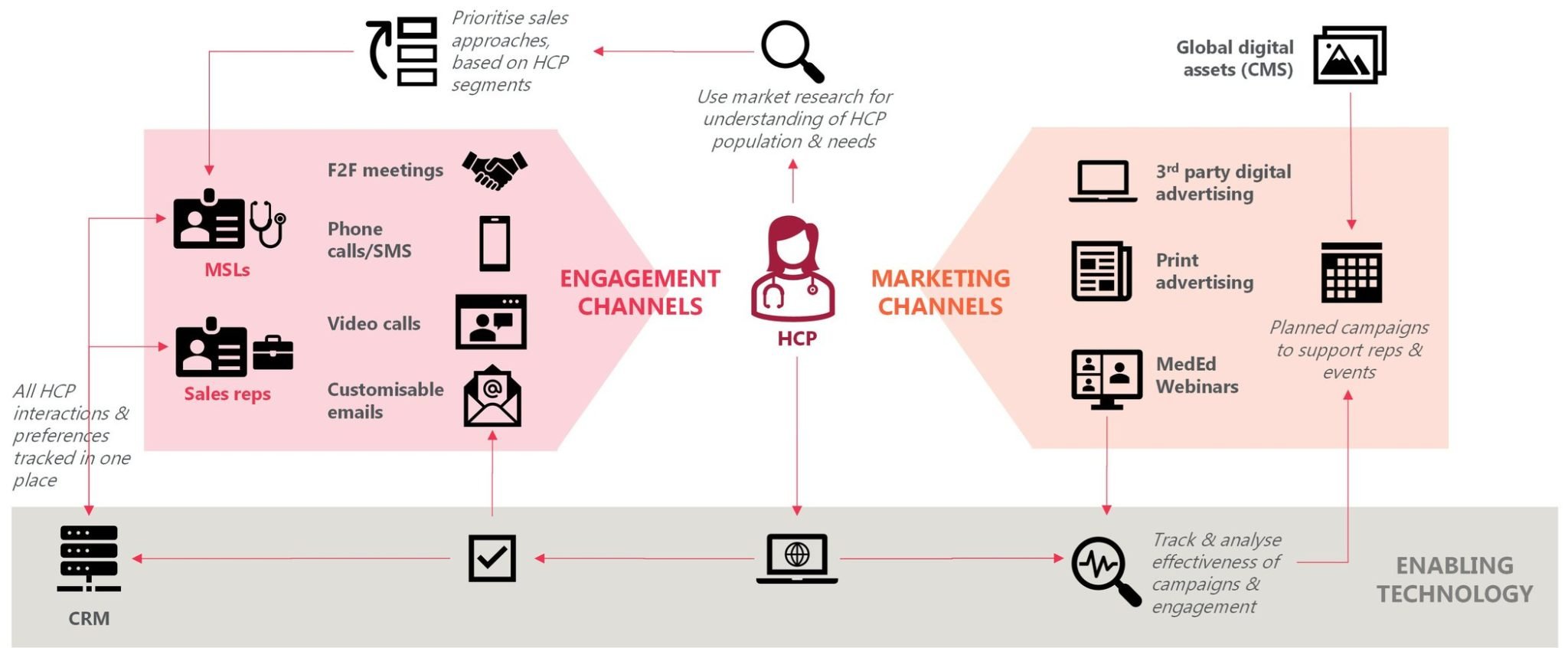 How to Create a Customer Engagement Strategy in Pharma How to Create a Customer Engagement Strategy in Pharma
