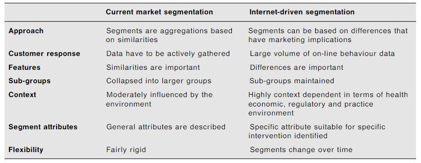 Pharmaceutical Market Segmentation