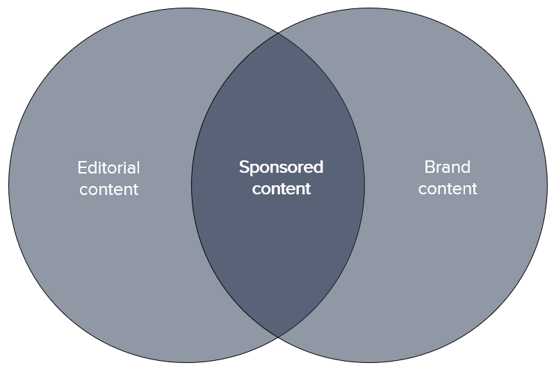 The What, Why, When and How of Sponsored Content