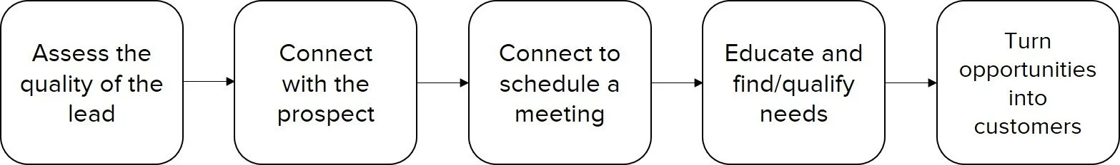 A Blueprint For Strategic Sales Outreach