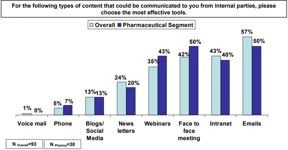 Internal Pharma Communications