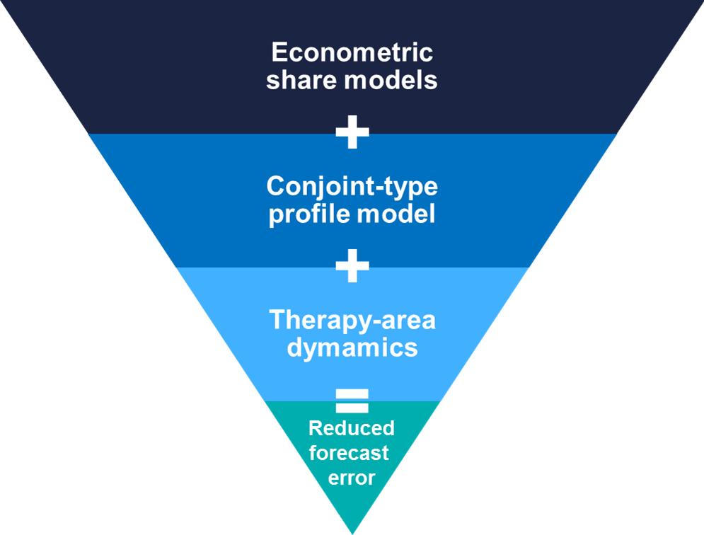 Forecasting Market Share in Pharma Markets