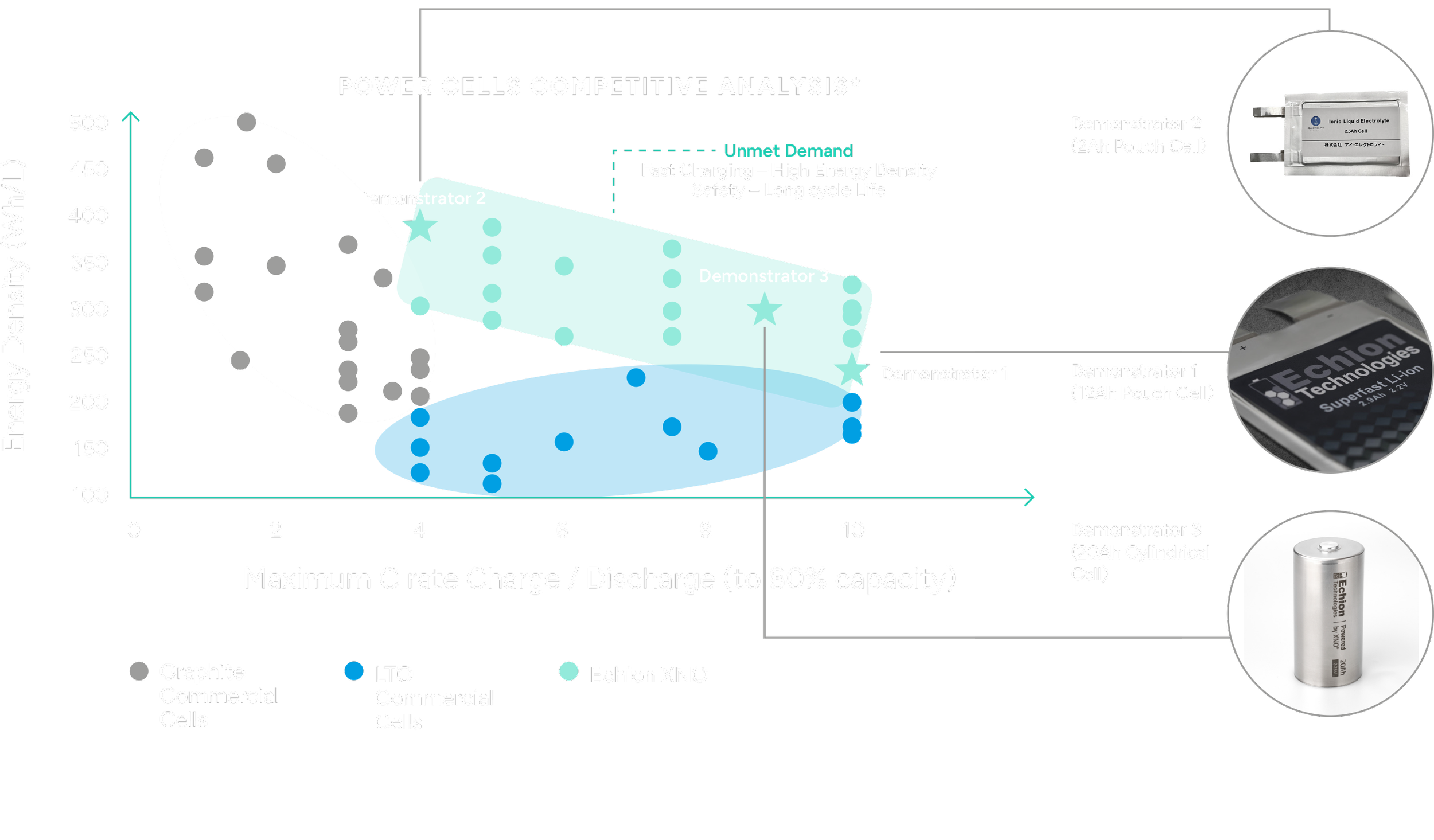 Safe, fast-charging, long-life Li-ion batteries with the Echion XNO ...