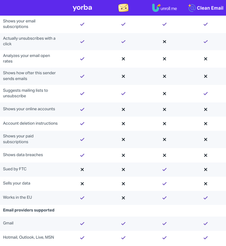 How to mass unsubscribe on Gmail | Yorba