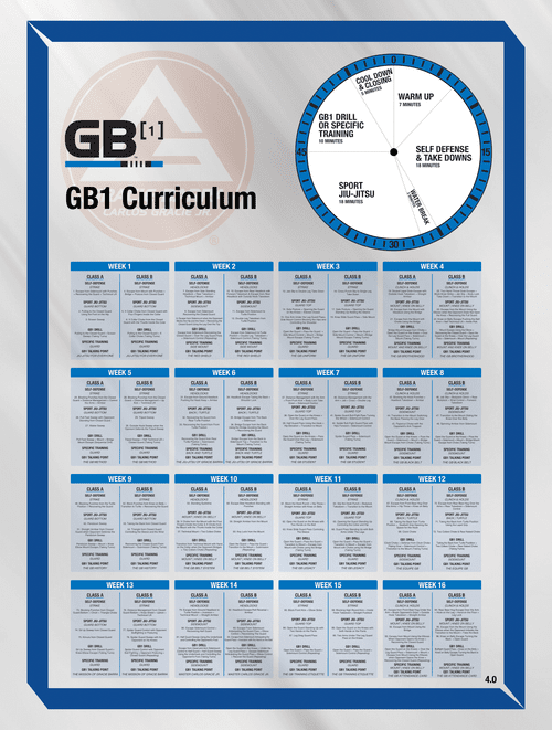 The Foundations of Brazilian Jiu Jitsu: Our GB1 Curriculum Explained — Gracie Barra Harrogate ...