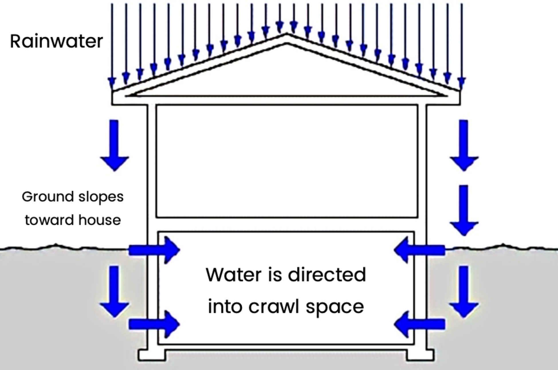 Understanding The Problem — UNDER THE HOUSE