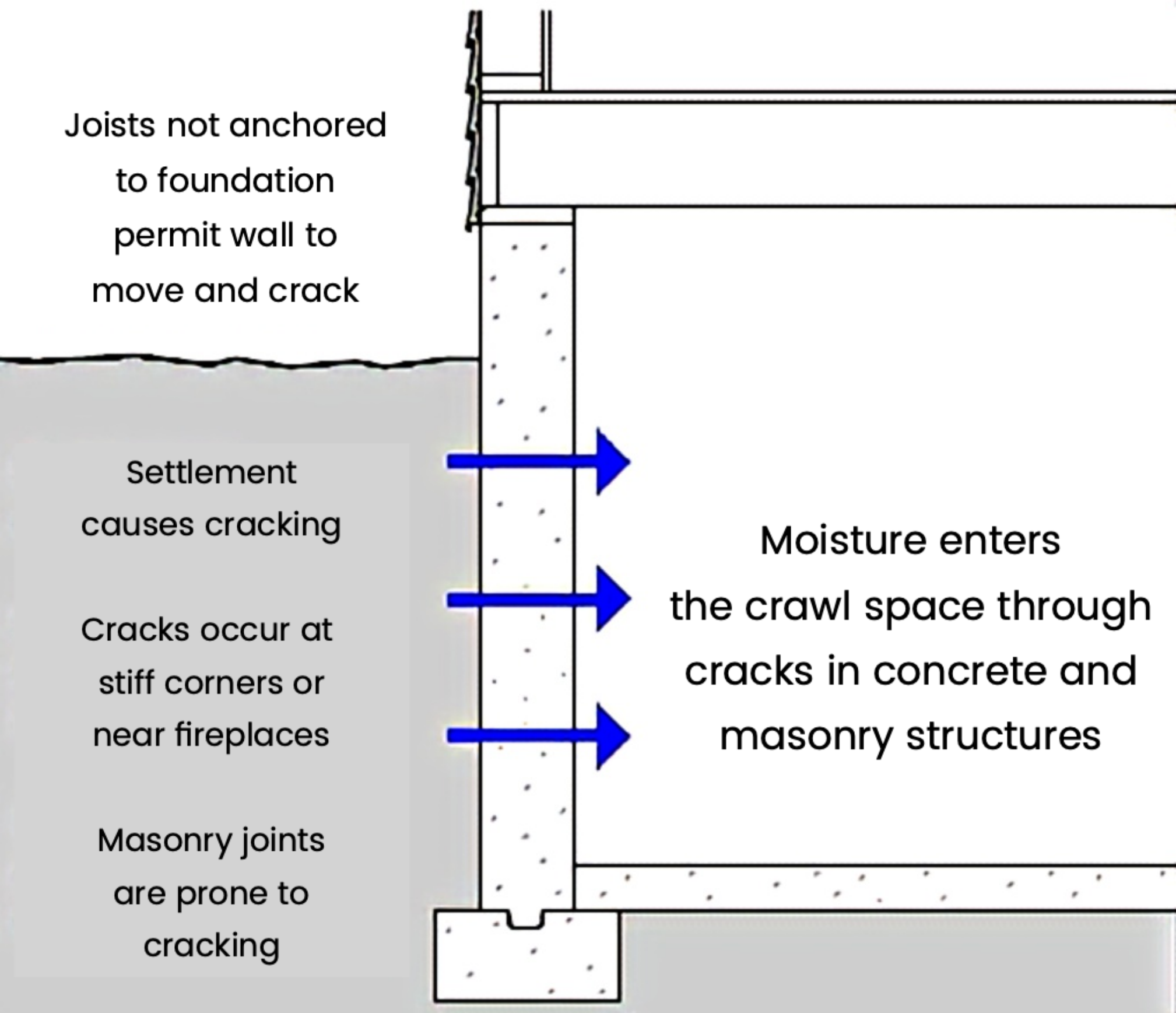 Understanding The Problem — UNDER THE HOUSE