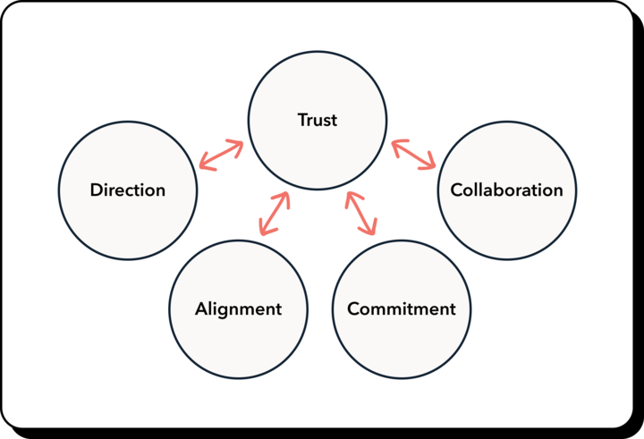 The 5 Team Dynamics — Together