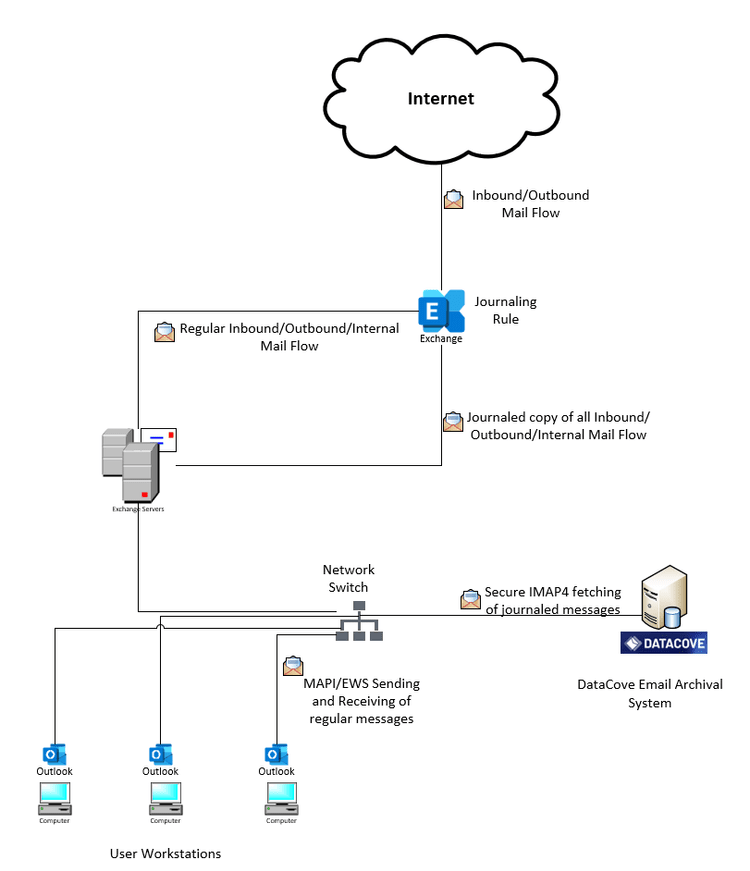 Configuring Microsoft Exchange Journaling (Exchange 2013, 2016, 2019 ...