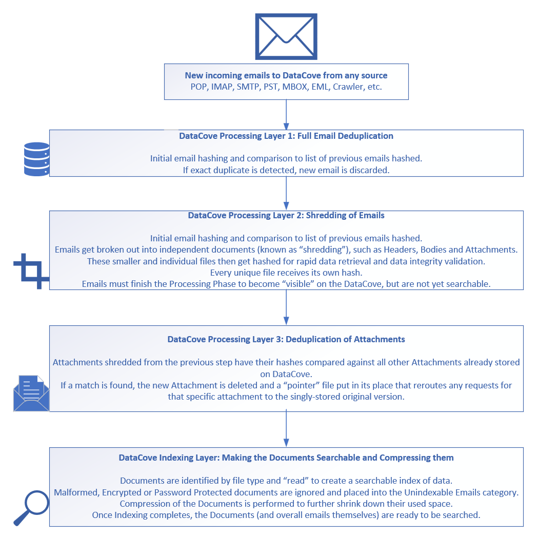 Understanding DataCove’s Deduplication Capability — DataCove Email ...
